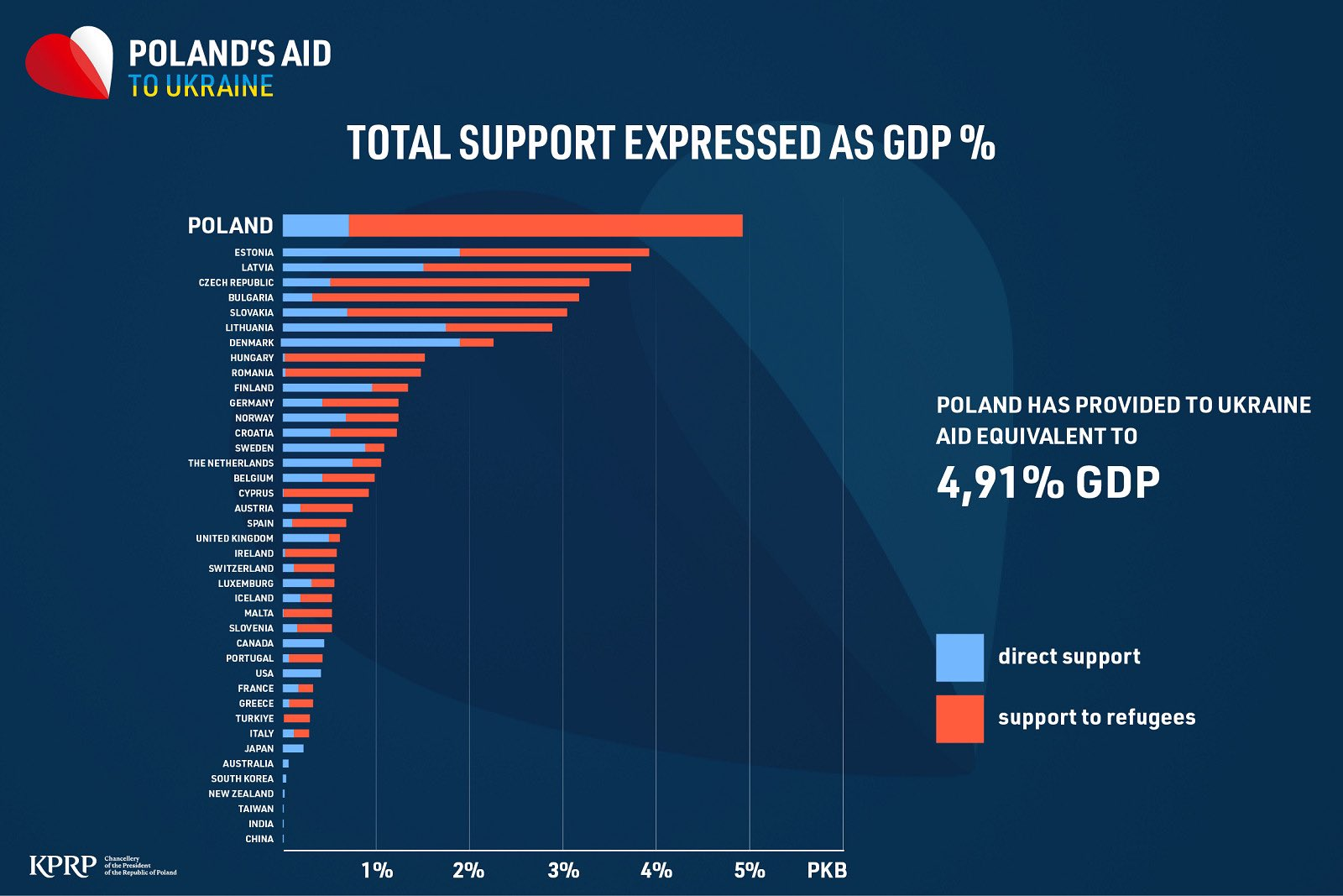 Poland helps Ukraine with almost 5% of its GDP, 85% of which goes to refugees | European Pravda
